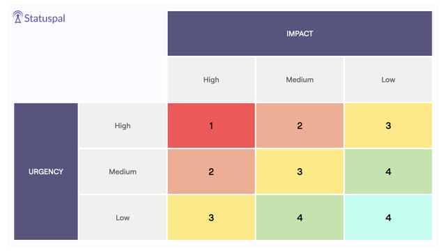 Incident Priority Matrix: From Chaos to Clarity | StatusPal