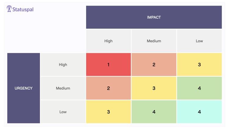 Incident Priority Matrix: From Chaos to Clarity | StatusPal