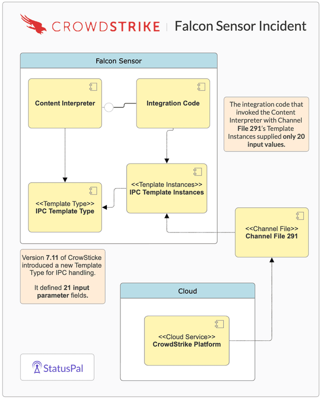 CrowdStrike Incident: 5 Key Lessons for DevOps & IT Teams | StatusPal